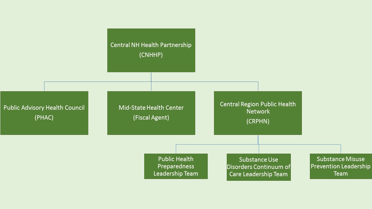 About the Central New Hampshire Health Partnership | CNHHP
